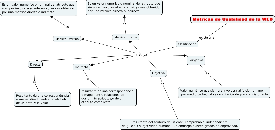 Mapa de conceptos - Usabilidad de la WEB